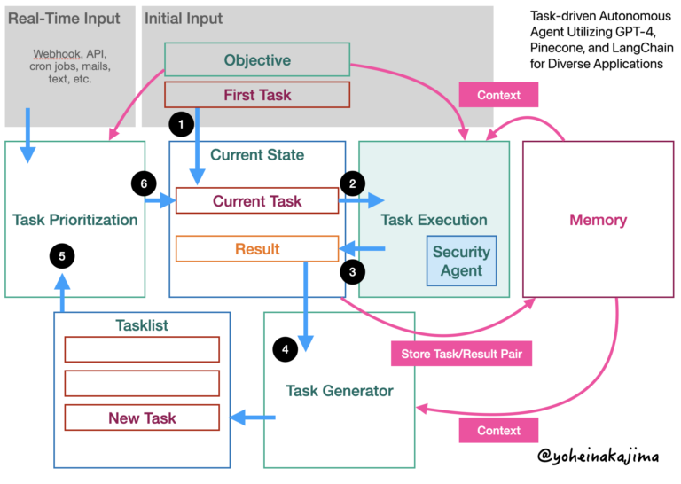 Task-driven Autonomous Agent Utilizing GPT-4, Pinecone, and LangChain for Diverse Applications ...